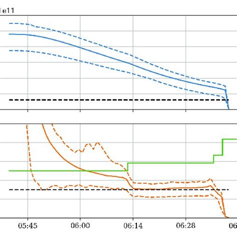 average solid line minimum and maximum dashed lines bunch
