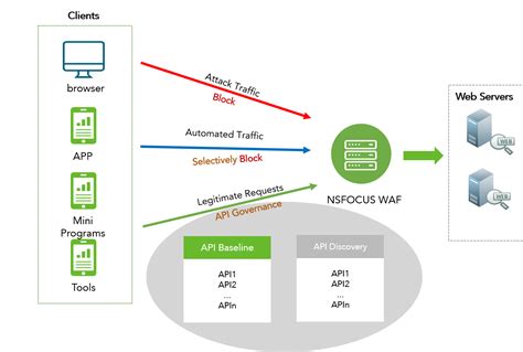 Api Security Nsfocus Inc A Global Network And Cyber Security Leader Protects Enterprises