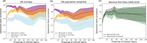 Spearmans Rank Correlation Between Various Metrics At Timescales From