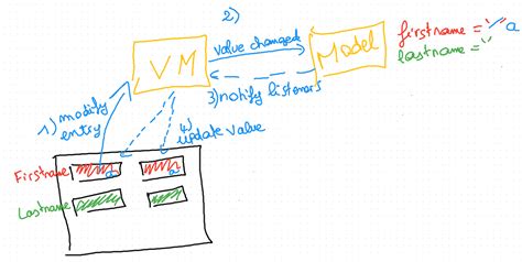 Javascript Intermediate — Mvvm Vanilla Flavour By Nabil Medium