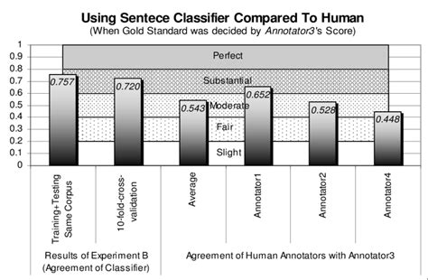 Performance Evaluation Of Discourse Level Classifier That Uses The Download Scientific Diagram