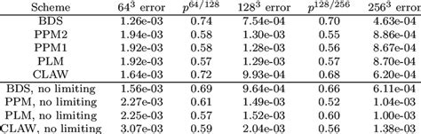 2 L 1 Error And Convergence Rates For Advection Of A Spherical Step