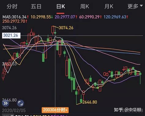 技术指标系列 岛型反转 知乎