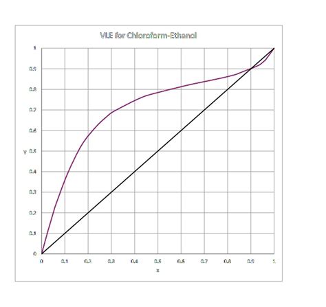1 09 08 07 06 Y 05 04 03 02 01 Vle For Chloroform Ethanol 0 0