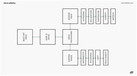 The Ultimate Guide To Building An Automated Gardening System With Esp32 Microcontrollers Steve