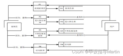 基于springboot的社区养老服务管理系统采用springboot的社区养老服务系统功能描述 Csdn博客