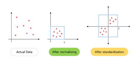 What Do Normalization And Standardization Mean When To Normalize Data