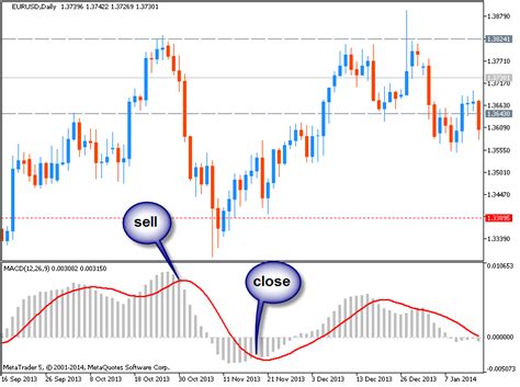 Macd Indicator Trading Strategies Rcapitalistexploits