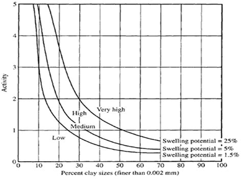 11 Classification Chart For Swelling Potential Seed Et Al 15