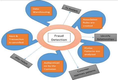 Fraud Detection And Prevent Flow Download Scientific Diagram