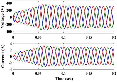 Three Phase Voltage And Current Waveforms Download Scientific Diagram