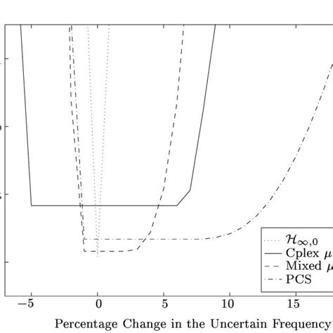 Robust Performance Comparison For The Complex Mixed And Popov H1 Download Scientific