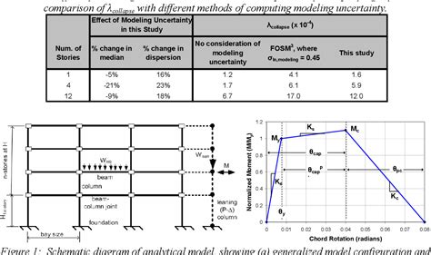 Table 1 From Assessing The Seismic Collapse Risk Of Reinforced Concrete Frame Structures