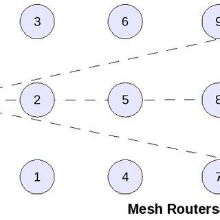 Mesh Network Topology Download Scientific Diagram