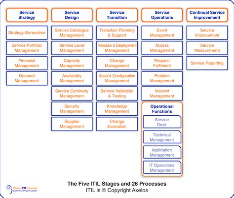 ITIL For Project Managers Should You OnlinePMCourses