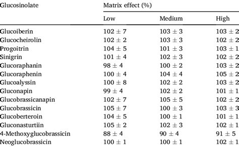 Matrix Effect Evaluation Results For Intact Glucosinolates Download