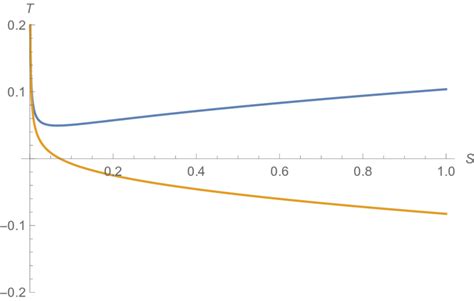 T S Diagrams For Ds Orange Graph And Ads Blue Graph Cases