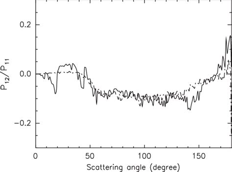 The Degree Of Linear Polarization Assuming The Randomly Oriented Download Scientific Diagram
