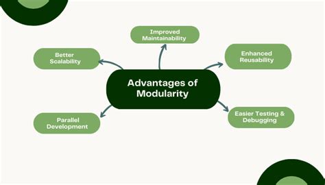 Modularity In Software Engineering Software Engineering Tutorial
