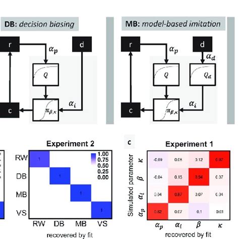 Main Differences Between Experiments Download Scientific Diagram
