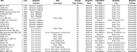 Classification Of Existing Irss Based On Proposed Taxonomy Download