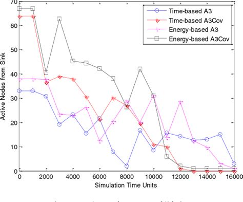 Figure 1 From A Cds Based Topology Control Algorithm For Ensuring Area Coverage And Lifetime In