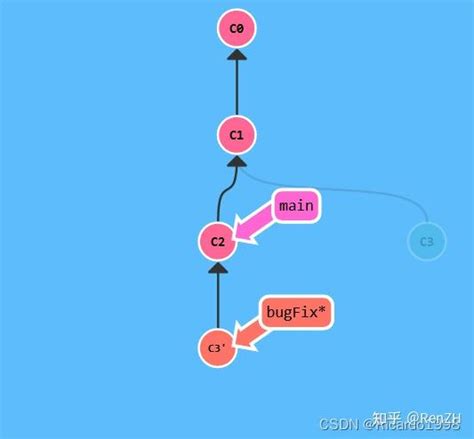 【learngitbranching】01基础篇 知乎