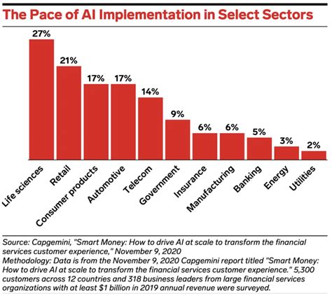 Three Best Practices For Implementing Ai In Insurance Insurtech Insights