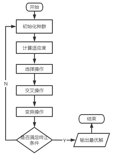 遗传算法解决TSP问题完整报告含全部代码 python cramyyy 华为开发者空间