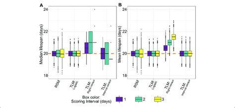 Non Parametric Right Censored Treatment Of Tlm Data Leads To Download Scientific Diagram