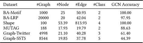 Table 6 From Globally Interpretable Graph Learning Via Distribution Matching Semantic Scholar