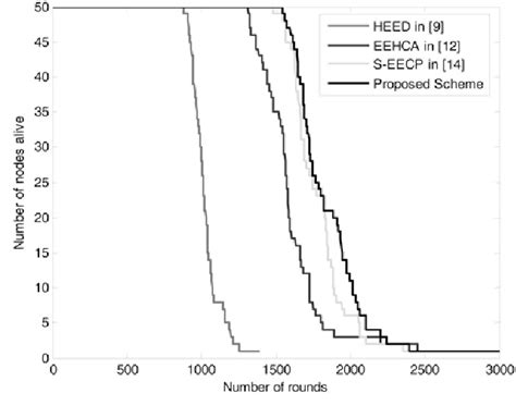 Figure 1 From Power Control Strategy For Clustering Wireless Sensor Networks Based On Multi