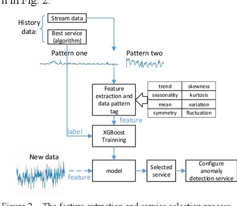 Figure 2 From A Service Selection Framework For Anomaly Detection In Iot Stream Data Semantic