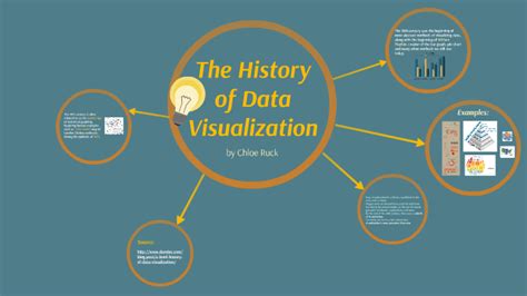 The History Of Data Visualization By Ruck Chloe On Prezi