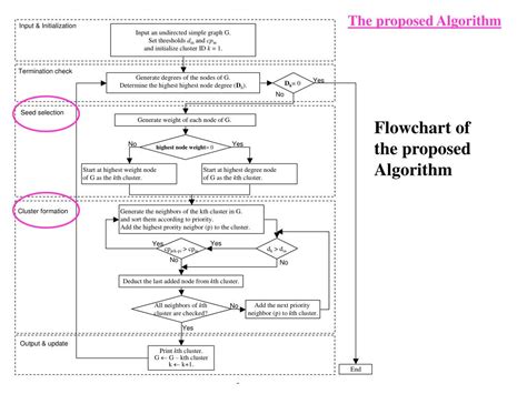 Ppt On Finding Clusters In Undirected Simple Graphs Application To
