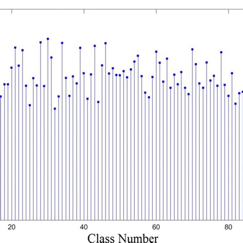 Reconstruction Errors Of 102 Classes Of Caltech101 Dataset And The