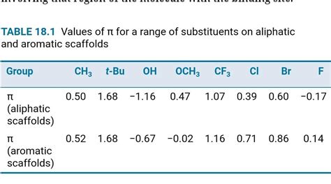 Solved Using Values From Table 18 1 Calculate The Log P Chegg Com