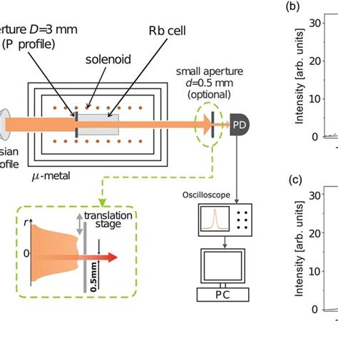 A Experimental Setup Ecdl—external Cavity Diode Laser Download
