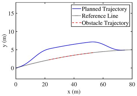 Multi Area Sampling Based Spatiotemporal Trajectory Planning For Autonomous Driving In Dynamic