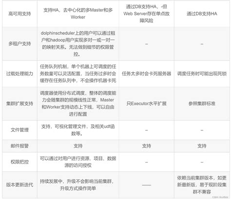 大数据调度平台oozie、azkaban、dolphinscheduler对比 oozie dolphinschedule对比 csdn博客