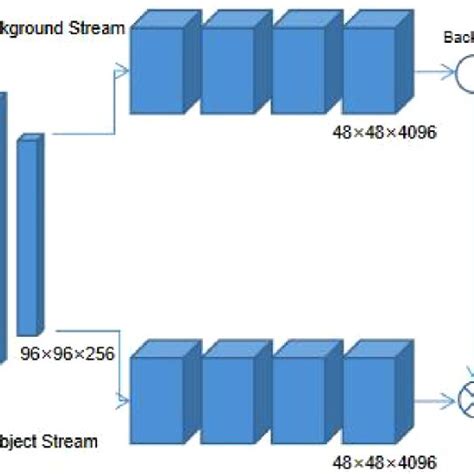 Cascade Segmentation Network Structure Download Scientific Diagram