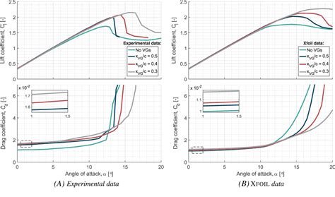 Figure 1 From An Integral Boundary Layer Engineering Model For Vortex Generators Implemented In