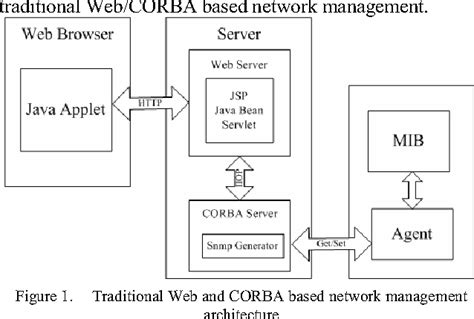Figure 1 From A Webcorba Based Architecture For Network Management