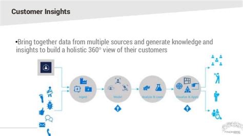 Architecture Of Dynamics Crm With Office 365 And Azure