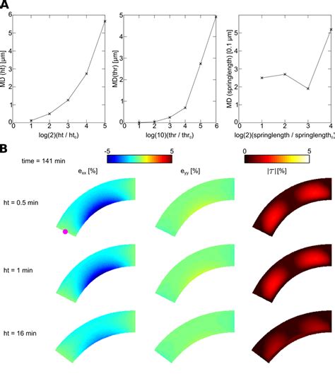 Validation Of Coupling Parameters A Parameter Setting Causes Download Scientific Diagram