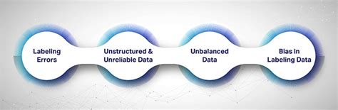 How To Identify And Fix Ai Training Data Errors Shaip