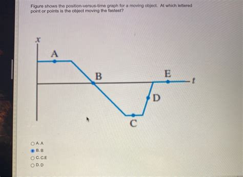 Solved The Figure Shows A Position Versus Time Graph