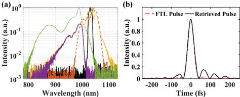 A The Spectra Of The Input Black Solid Curve After Four