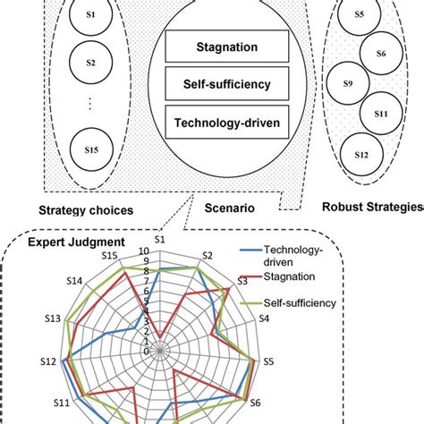 Pdf An Integrated Scenario Based Robust Planning Approach For Foresight And Strategic
