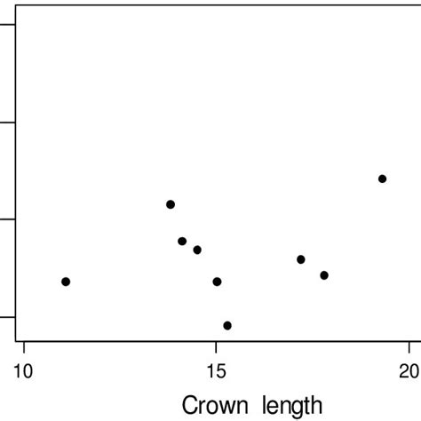 Relationship Between Stem Diameter Versus Tree Height Download